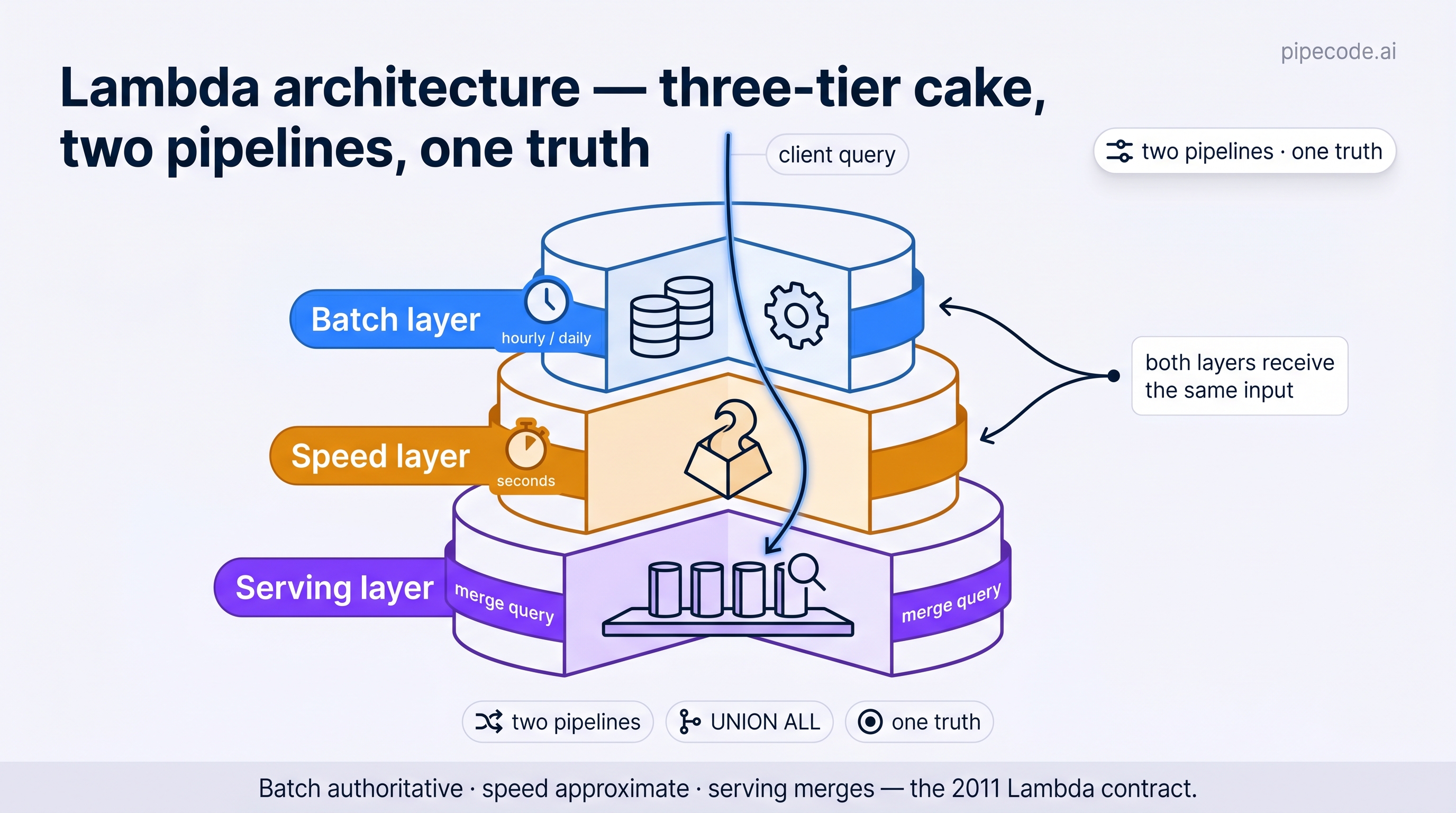 Lambda vs Kappa Architecture: When Each Wins in 2026 | PipeCode Blog ...